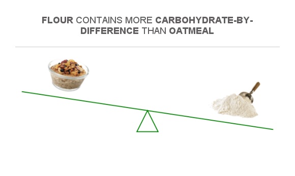 Compare Carbs in Oatmeal to Carbs in Flour