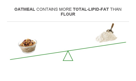 Compare Fats in Oatmeal to Fats in Flour