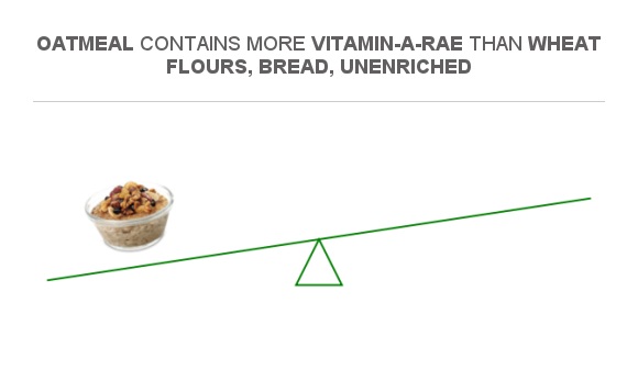 Compare Vitamin A in Oatmeal to Vitamin A in Wheat flours, bread ...