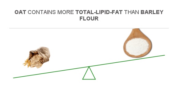 Compare Fats in Oats to Fats in Barley flour