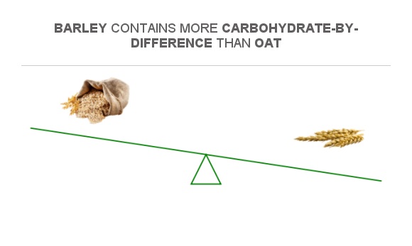 Compare Carbs in Oats to Carbs in Barley