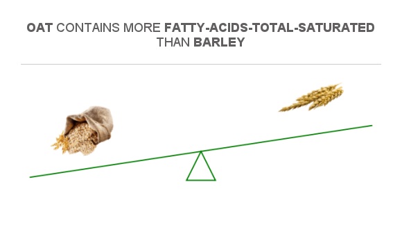 Compare Saturated fat in Oats to Saturated fat in Barley