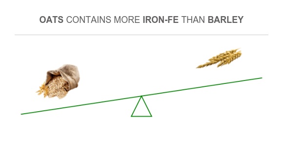 Compare Iron in Oats to Iron in Barley