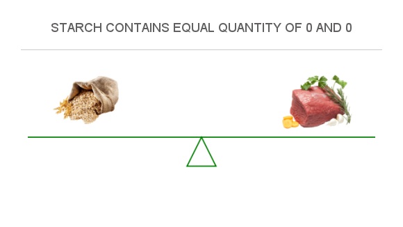 Compare Starch in Oats to Starch in Beef