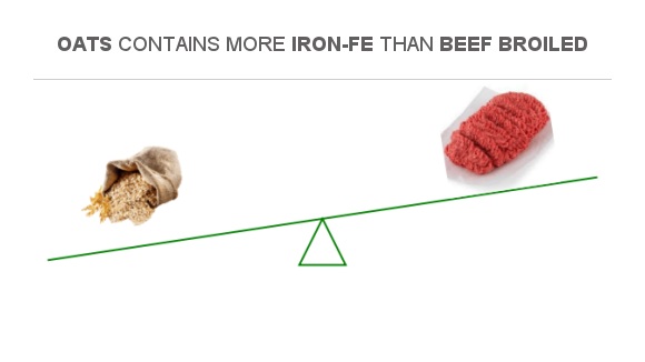 Compare Iron in Oats to Iron in Beef broiled