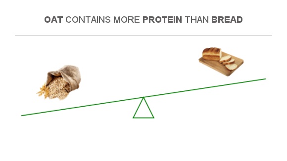 Compare Protein in Oats to Protein in Wheat Bread