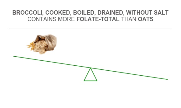 Compare Folate in Oats to Folate in Broccoli, cooked, boiled, drained ...