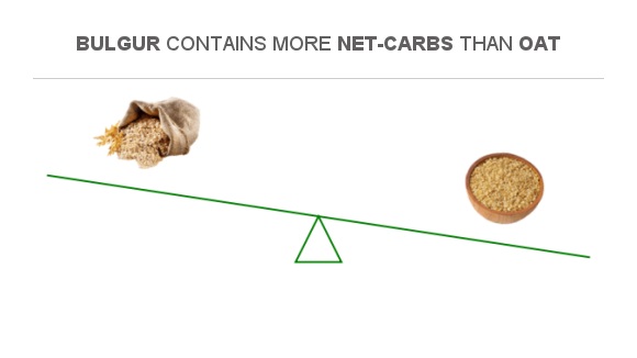 compare-net-carbs-in-oat-to-net-carbs-in-bulgur