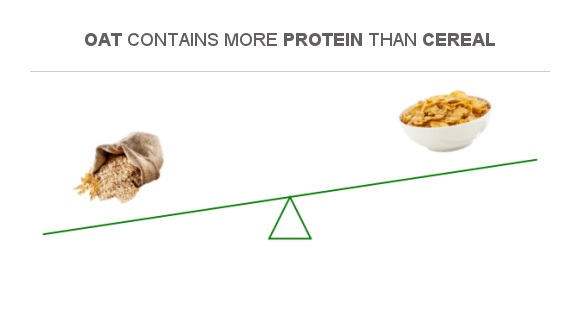 Compare Protein in Oats to Protein in Cereal
