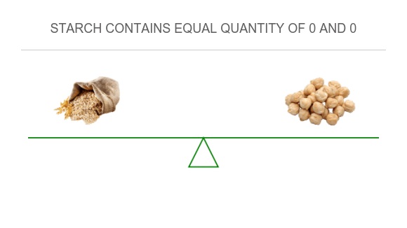 Compare Starch in Oats to Starch in Chickpeas