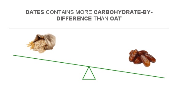Compare Carbs in Oats to Carbs in Dates