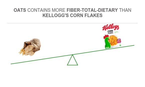 Compare Fiber in Oats to Fiber in Kellogg's Corn Flakes
