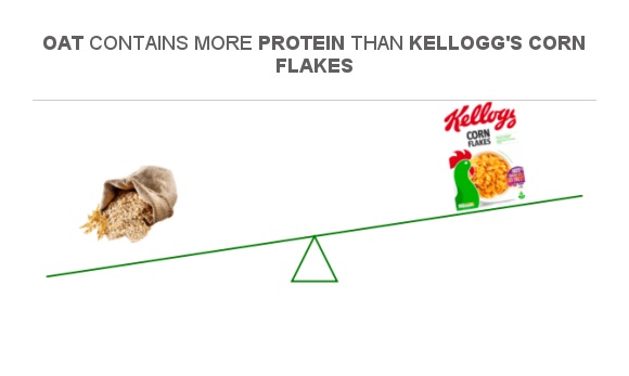 Compare Protein in Oats to Protein in Kellogg's Corn Flakes