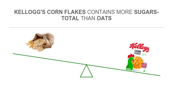 Compare Sugar in Oats to Sugar in Kellogg's Corn Flakes