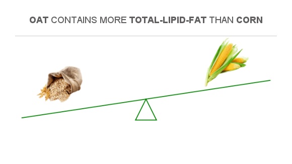 Compare Fats in Oat to Fats in Corn