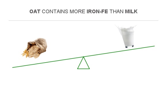 Compare Iron in Oats to Iron in Milk