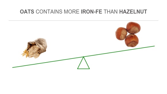 Compare Iron in Oats to Iron in Hazelnut