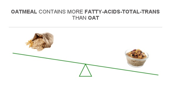 Compare Trans Fat in Oat to Trans Fat in Oatmeal