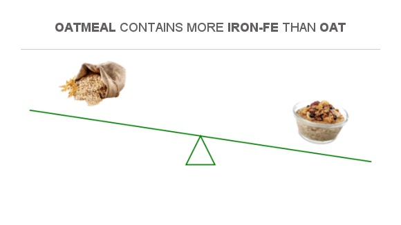 Compare Iron in Oats to Iron in Oatmeal