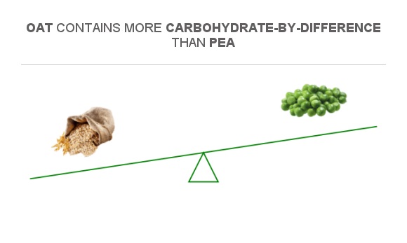 Compare Carbs in Oats to Carbs in Peas