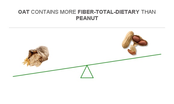 Compare Fiber in Oat to Fiber in Peanut