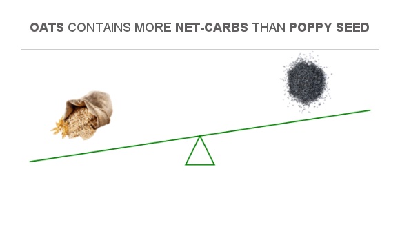 Compare Net carbs in Oats to Net carbs in Poppy seed