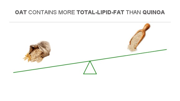 Compare Fats in Oat to Fats in Quinoa