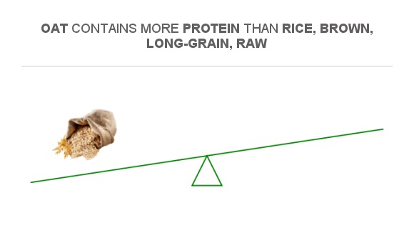 Compare Protein in Oats to Protein in Rice, brown, long-grain, raw