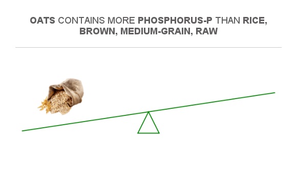 Compare Phosphorus in Oats to Phosphorus in Rice, brown, medium-grain, raw