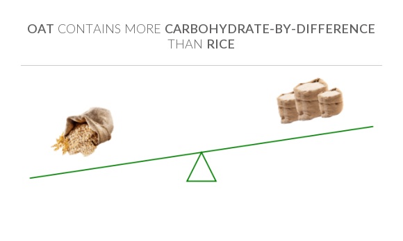 Compare Carbs in Oats to Carbs in Rice