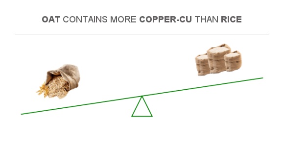 Compare Copper in Oats to Copper in Rice
