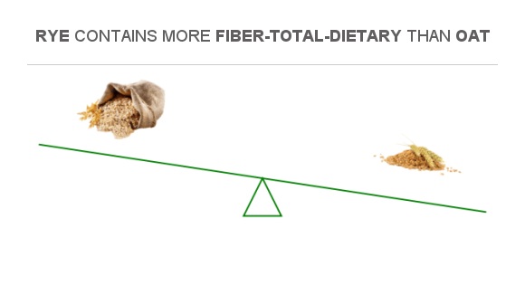 Compare Fiber in Oat to Fiber in Rye