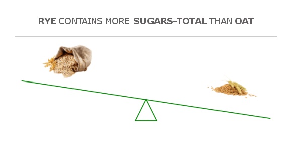 Compare Sugar in Oats to Sugar in Rye