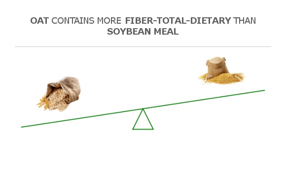 Compare Fiber In Oat To Fiber In Soybean Meal