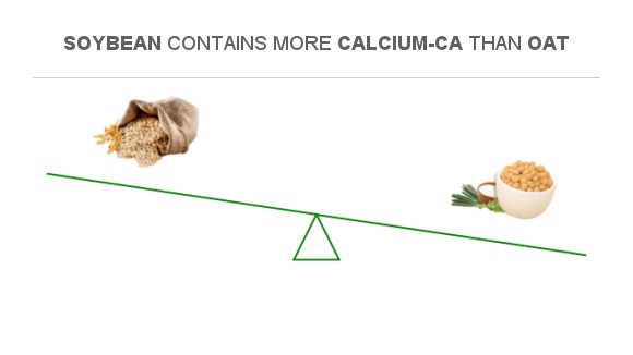 Compare Calcium in Oat to Calcium in Soybean