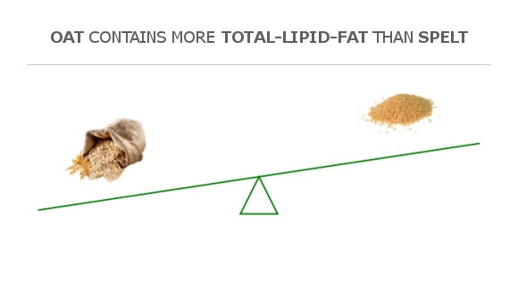 Compare Fats in Oat to Fats in Spelt