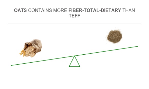 Compare Fiber in Oats to Fiber in Teff