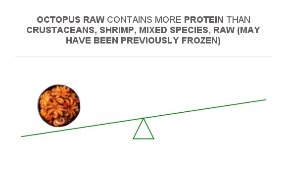 Compare Protein in Octopus raw to Protein in Crustaceans, shrimp, mixed ...