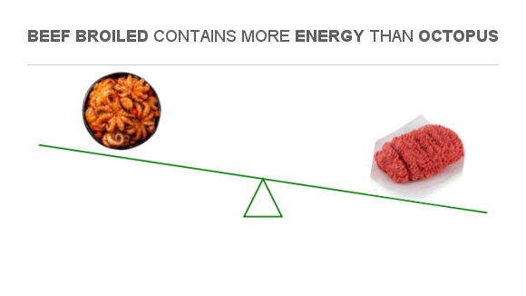 Compare Calories in Octopus to Calories in Beef broiled Compare Calories in Octopus to Calories in Beef broiled