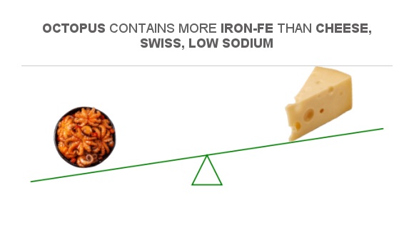 Compare Iron in Octopus to Iron in Cheese, swiss, low sodium