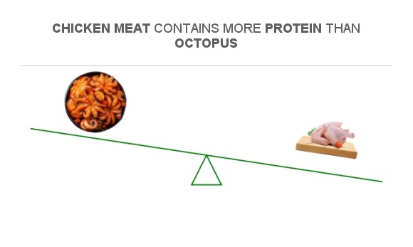 Compare Protein in Octopus to Protein in Chicken meat