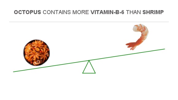 Compare Vitamin B6 in Octopus to Vitamin B6 in Shrimp
