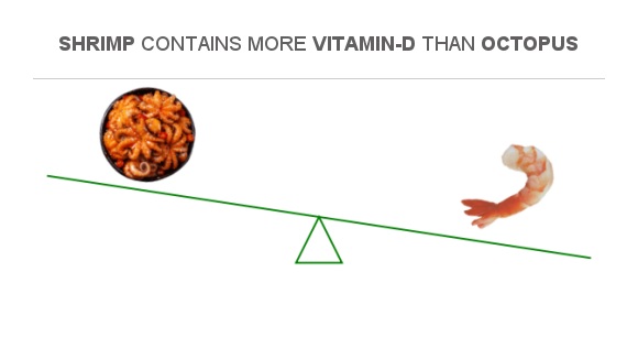 Compare Vitamin D* in Octopus to Vitamin D* in Shrimp