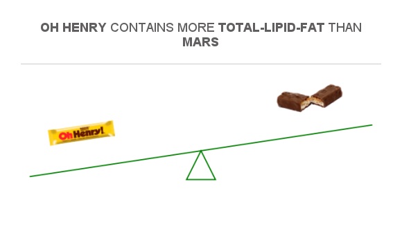 Compare Fats in Oh henry to Fats in Mars