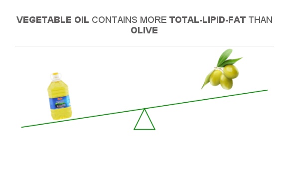 Compare Fats in Vegetable oil to Fats in Olive