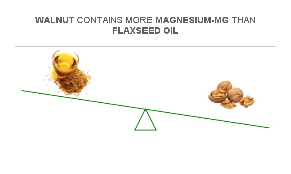 Compare Magnesium in Flaxseed oil to Magnesium in Walnut