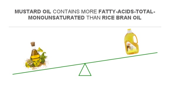 Compare Monounsaturated fat in Mustard oil to Monounsaturated fat in ...