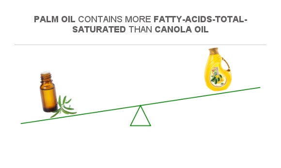 Compare Saturated fat in Palm oil to Saturated fat in Canola oil