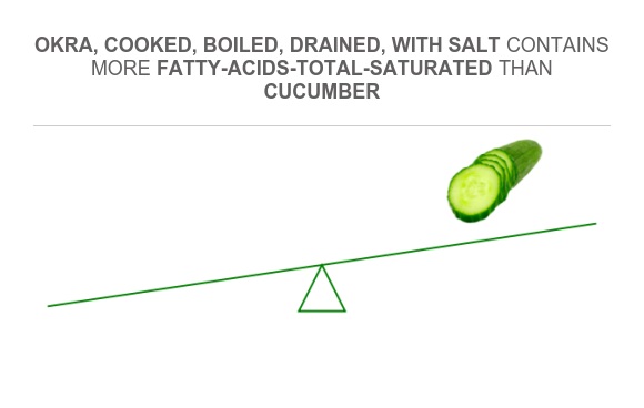 Compare Saturated fat in Okra, cooked, boiled, drained, with salt to ...