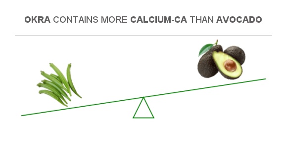 Compare Calcium in Okra to Calcium in Avocado